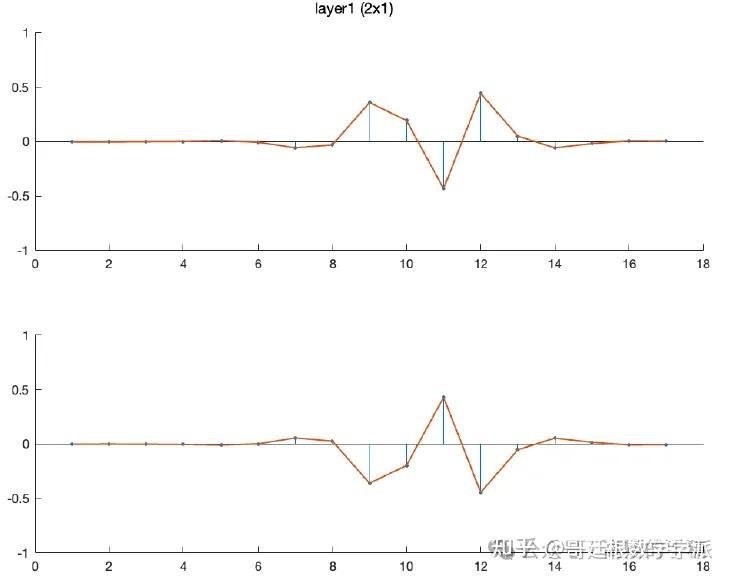 基于卷积神经网络的信号解卷积（简单版，MATLAB） - 知乎
