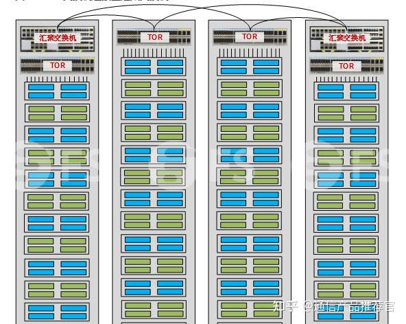 从EOR与TOR架构谈EOR与TOR交换机 - 知乎