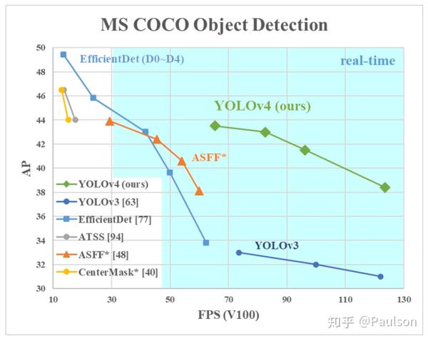 YOLOv4解读 - 知乎