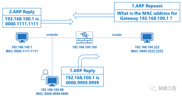 Stratix 5950工业防火墙透明模式使用 - 知乎