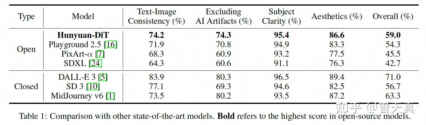 【AIGC-扩散模型系列26】Hunyuan-DiT : 万字长文解读Hunyuan-DiT，DIT模型的最佳中文开源实践 - 知乎