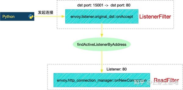 解析envoy处理http请求（上）：filter架构 - 知乎