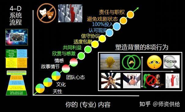 4D领导力打造卓越团队 - 知乎