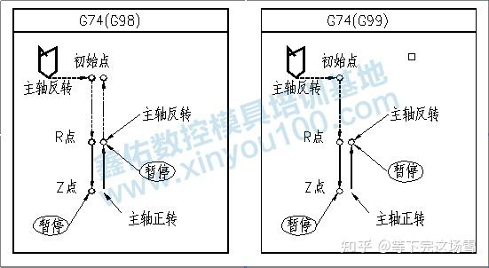 数控编程G代码介绍-G84、G74、G94、G95 - 知乎