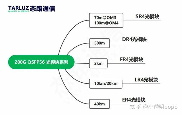 态路小课堂丨200G QSFP-DD光模块和200G QSFP56光模块 - 知乎
