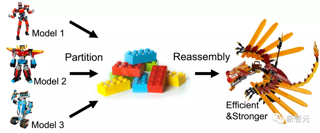 积木式深度学习的正确玩法！新加坡国立大学发布全新迁移学习范式DeRy，把知识迁移玩成活字印刷｜NeurIPS 2022 - 知乎