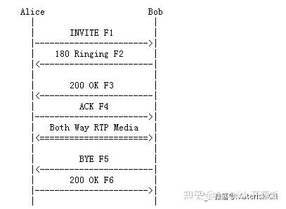 SIP呼叫流程最佳实践示例-十六个SIP协议中常用流程示例-SIP注册，请求更新，会话创建等-RFC3665分享 - 知乎