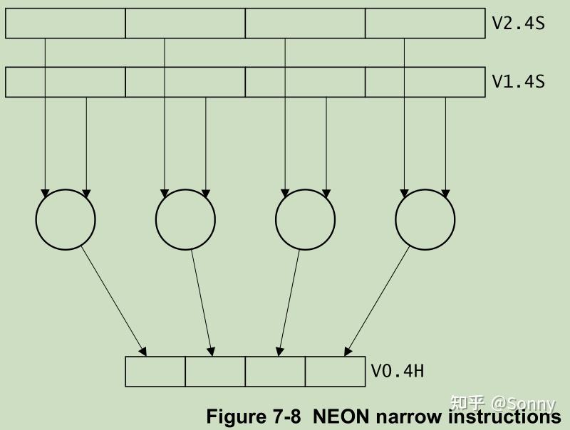 ARM Cortex-A 系列ARMv8-A程序员指南：第7章 AArch64浮点和NEON - 知乎