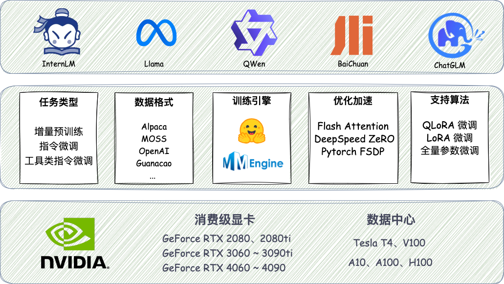 8g显存一键训练,解锁llama2等隐藏能力!xtuner带你玩转大模型 知乎