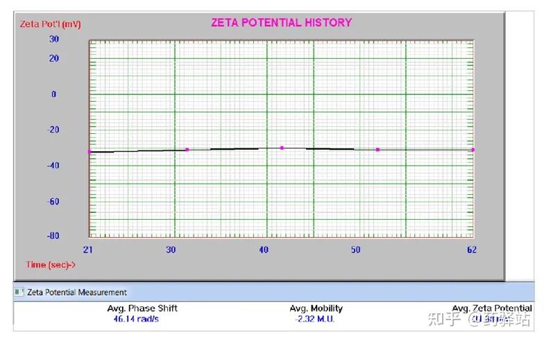 Zeta电位用于分散稳定性评估（Zeta电位测试） - 知乎