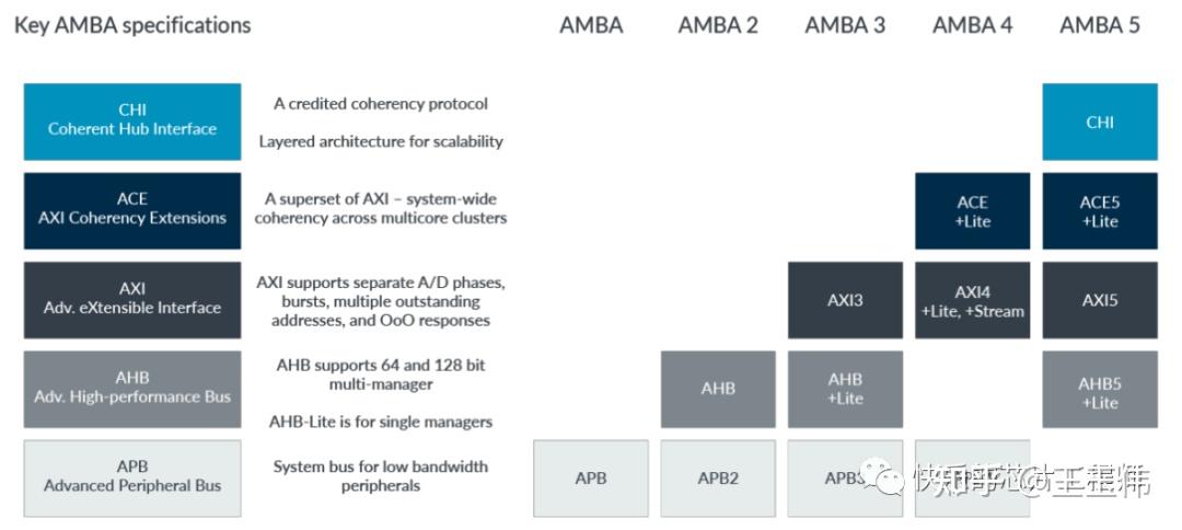 【AXI翻译--02】AMBA 是如何演变的？ - 知乎