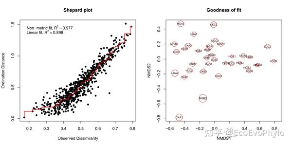 R统计绘图-NMDS、环境因子拟合(线性和非线性)、多元统计(adonis2和ANOSIM)及绘图(双因素自定义图例) - 知乎