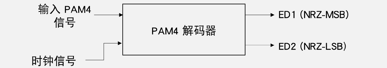 四电平脉冲幅度调制(PAM4)信号的误码分析 - 知乎