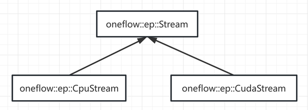 OneFlow源码解析：Eager模式下的设备管理与并发执行 - 知乎