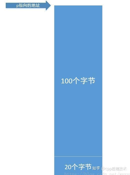 详解动态内存分配函数malloc、calloc、realloc、free的区别 - 知乎