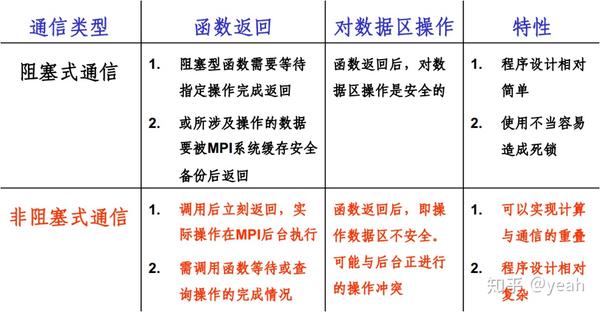 高性能计算 Mpi二 知乎 