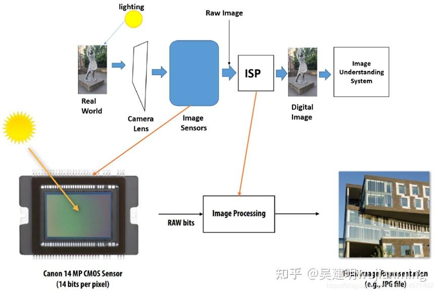 Camera ISP技术 - 知乎