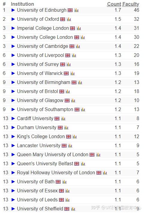 23年CS Rankings排名，英校表现如何 - 知乎
