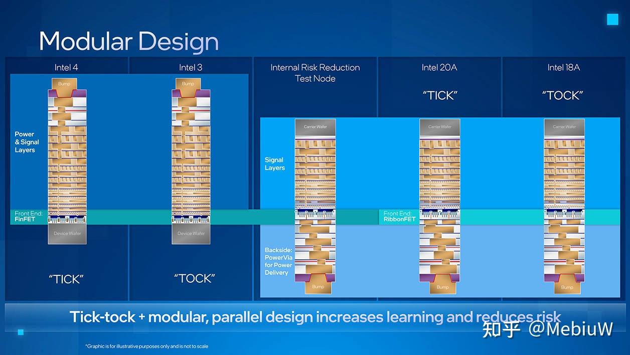 英特尔工艺进步落后于台积电，据说是点错了科技树，到底是怎么回事？ - 知乎