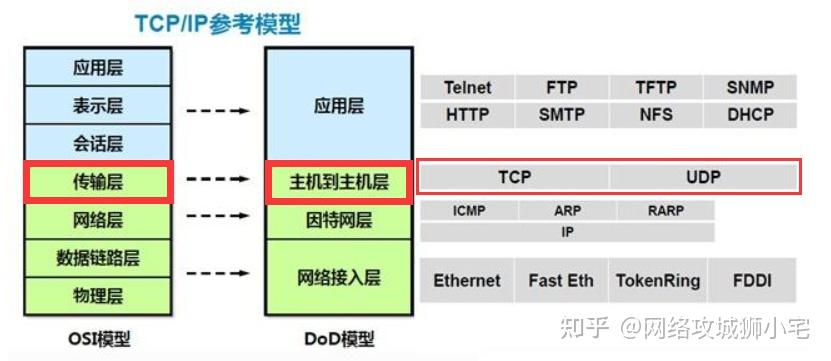 如何通俗地解释一下 TCP/UDP 协议和 HTTP、FTP、SMTP 等协议之间的区别？ - 知乎
