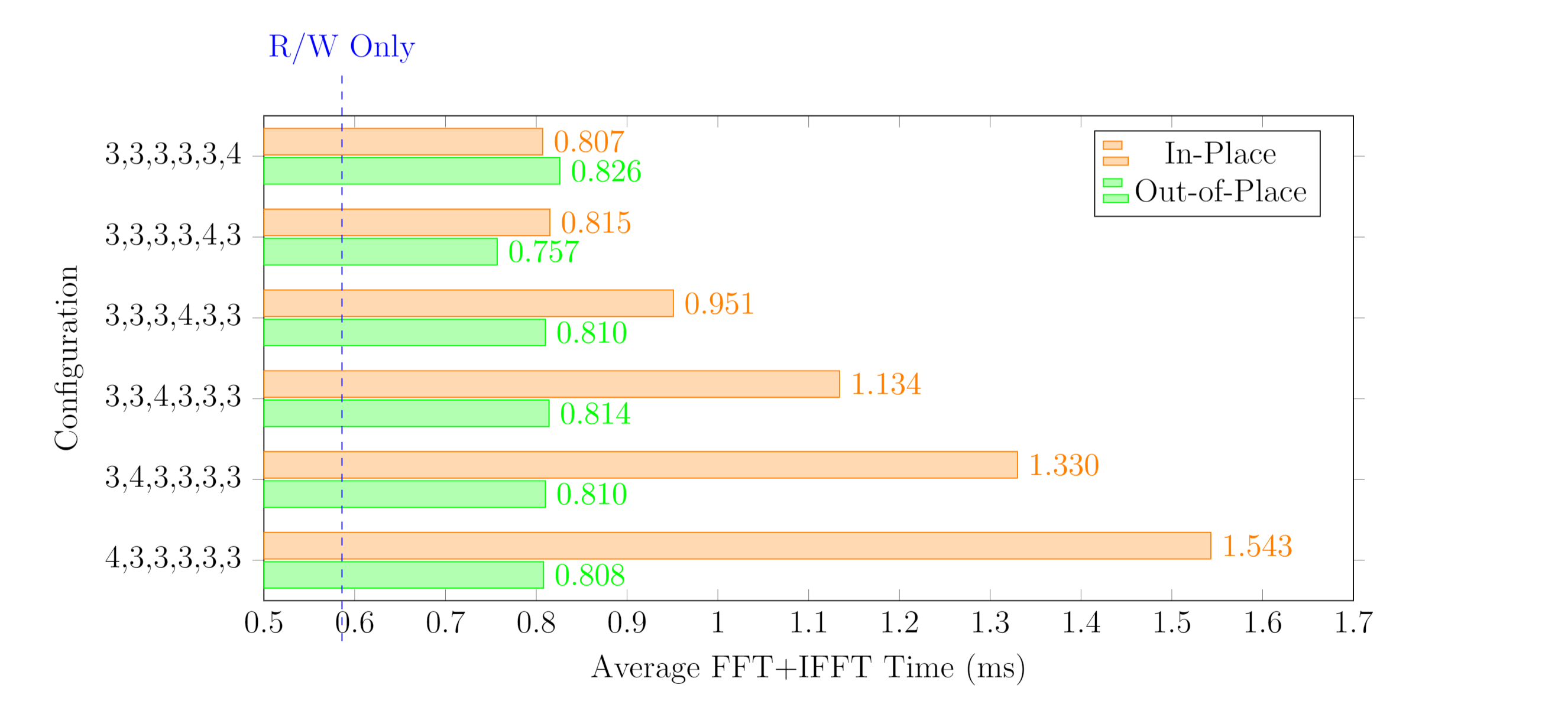 FFT 优化： FFT Optimization for GPU - 知乎