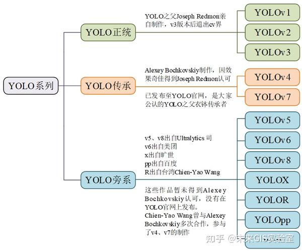 AI目标检测之YOLO发家史 - 知乎