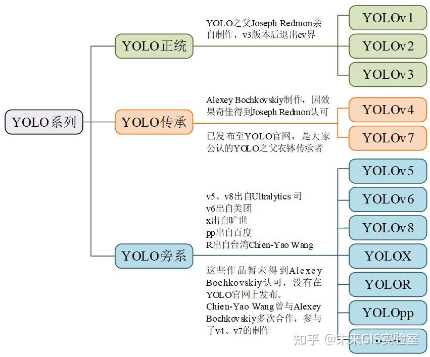 AI目标检测之YOLO发家史 - 知乎