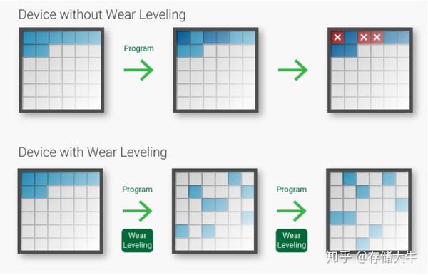 NAND Flash 寿命算法——Wear leveling - 咸鱼书生 - 博客园