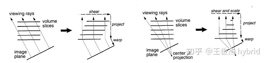 体渲染(二) - Texture Based Volume Rendering and Shear-Warp - 知乎