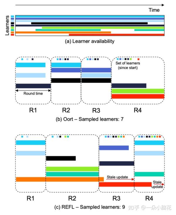 REFL: 联邦学习中智能的设备选择方法（论文笔记） - 知乎