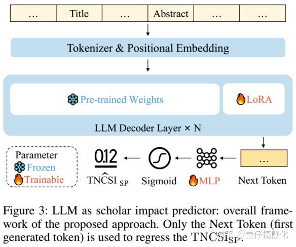 2024-arXiv-从词语到价值：利用 LLM 预测新发表文章影响力 - 知乎