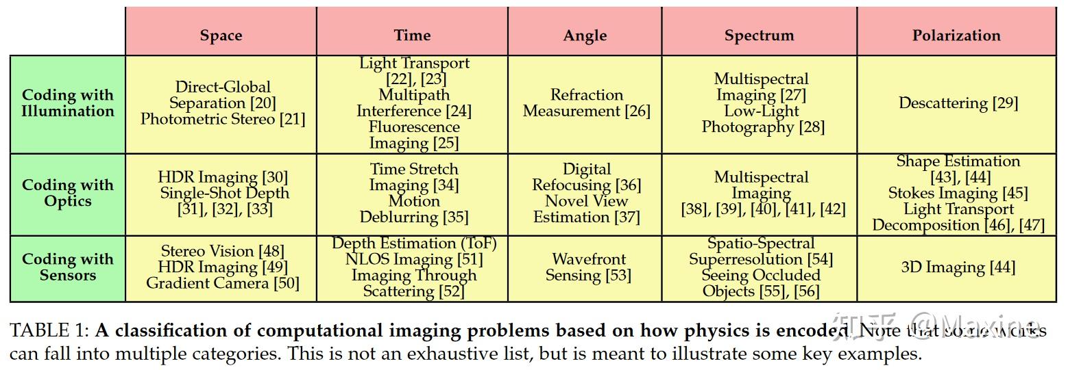 计算成像 | Physics vs. Learned Priors: Rethinking Camera and Algorithm Design for Task-Specific ...