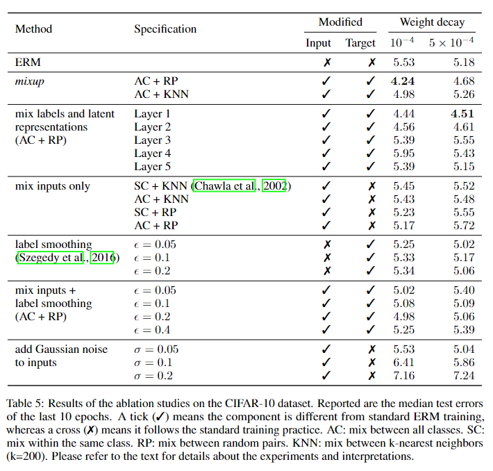 ICLR2018 | 超过ERM的数据增广方式mixup - 知乎