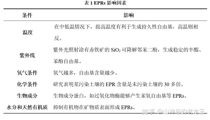 环境持久性自由基（Environmental Persistent Free Radicals, EPFRs） - 知乎