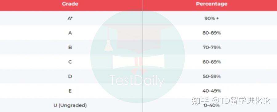 A Level是什么？申请留学的A Level要求有哪些？史上最全A Level指南为你科普，更有免费资料抓紧领取！ - 知乎
