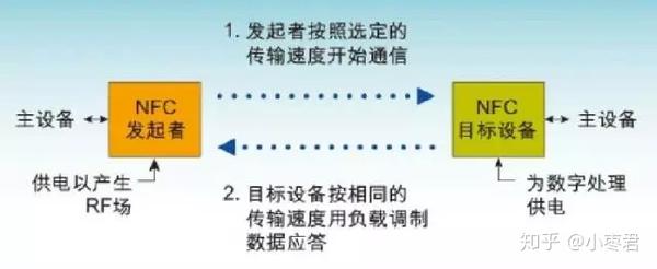 三分钟看懂NFC - 知乎