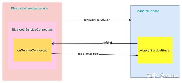 Android BlueDroid的初始化流程 - 知乎