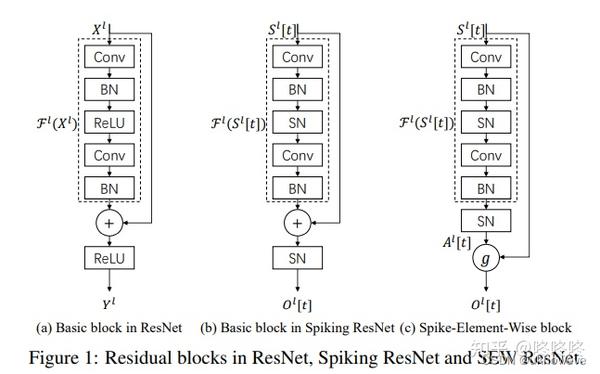 【论文笔记】Deep Residual Learning in Spiking Neural Networks - 知乎