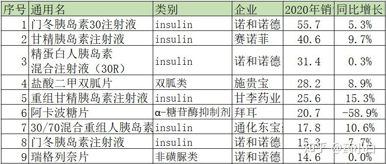 Insulin(口服)胰岛素药品全球研发现状及最新进展|靶点 - 知乎