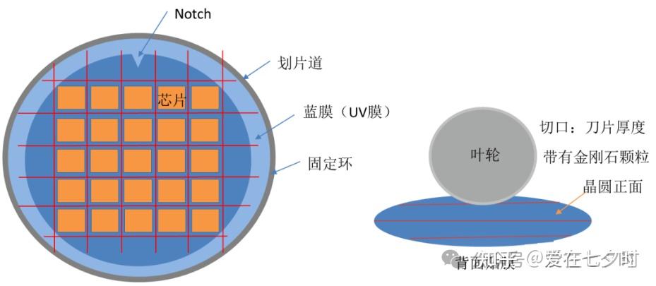 关于半导体“晶圆（Wafer）切割”工艺技术的详解； - 知乎