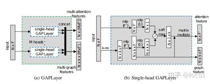 GAPLayer（Graph Attention based Point Neural Network Layer） - 知乎
