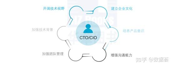 数字化转型对CTO/CIO提出的十一个要求 - 知乎