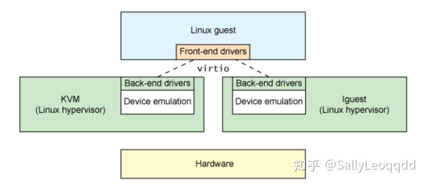 linux虚拟化框架virtio - 知乎