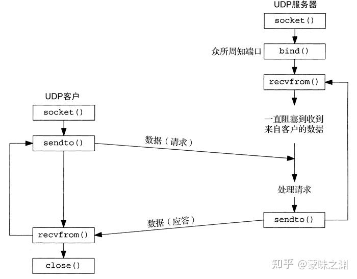 基本 UDP套接字 （UNPv1) - 知乎