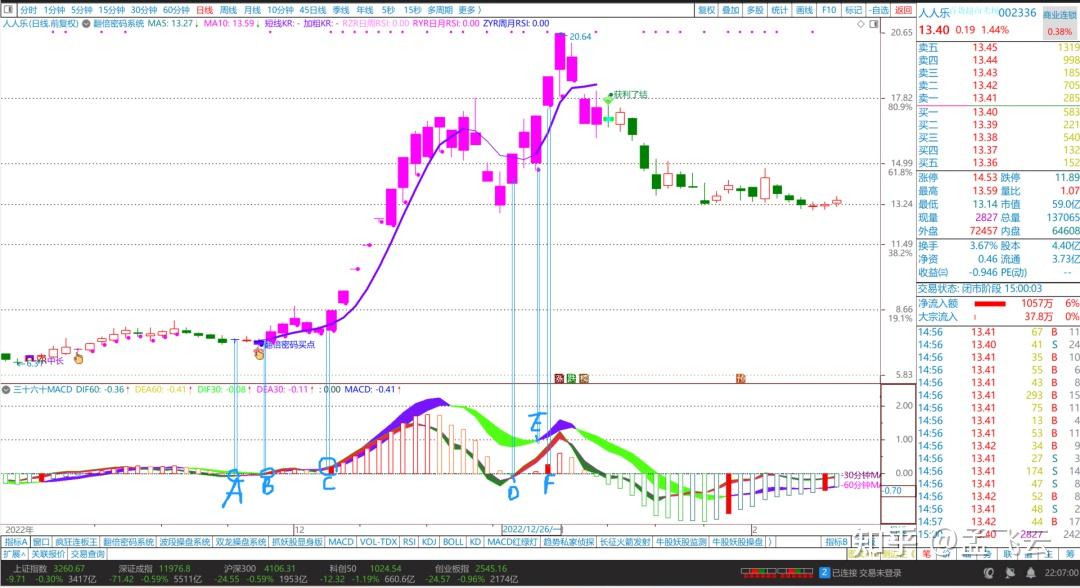 2个综合MACD指标：三十分钟六十分钟MACD指标，日线周线MACD指标 - 知乎