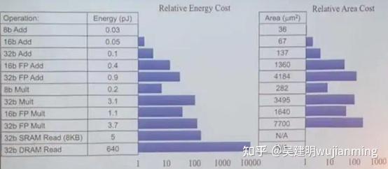 NPU架构与算力分析 - 知乎