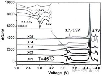 dV/dQ与dQ/dV 分析 - 知乎