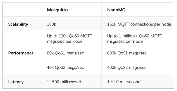 Mosquitto vs NanoMQ | 2023 MQTT Broker 对比 - 知乎