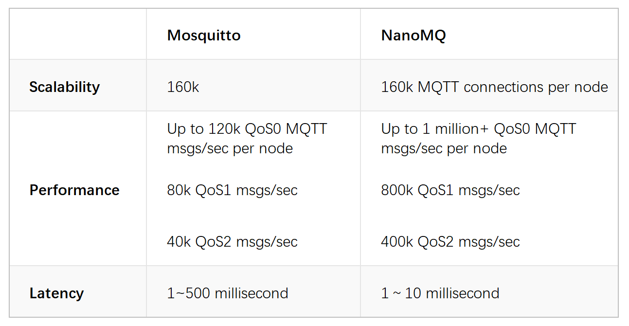 Mosquitto vs NanoMQ | 2023 MQTT Broker 对比 - 知乎