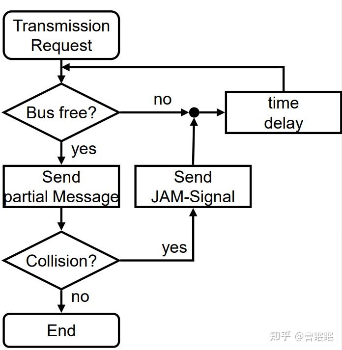 通信协议之ALOHA、CSMA/CD与CSMA/CA - 知乎